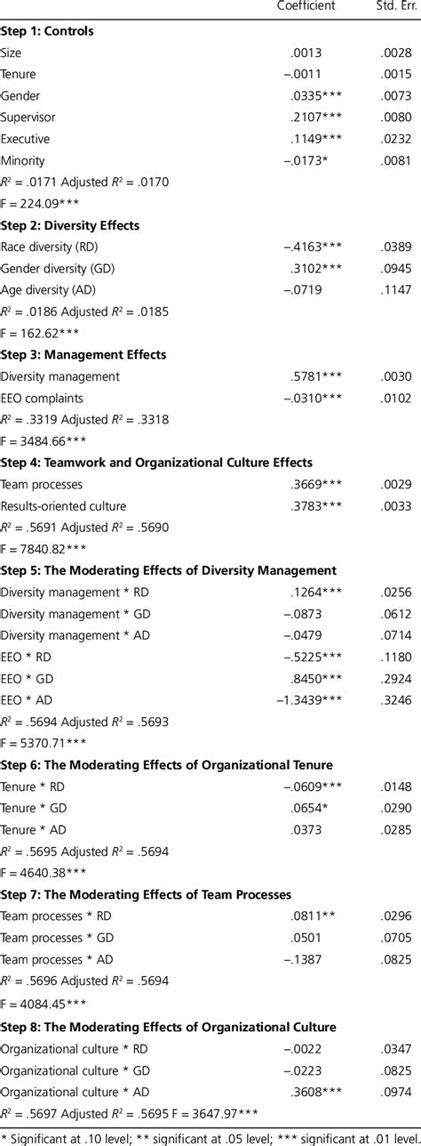 Hierarchical Regression Analysis Predicting Organizational Performance
