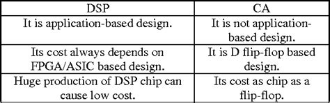 Table 1 From Comparison Of Cellular Automata And Dsp Processors Towards Dsp Application