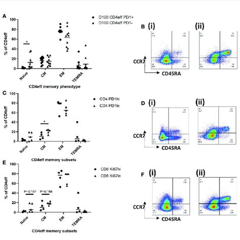Characterization Of T Cell Memory Subsets By Flow Cytometry At D Download Scientific
