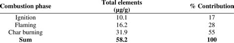 Percentage Contribution Of Detected Elements Emitted Per Combustion