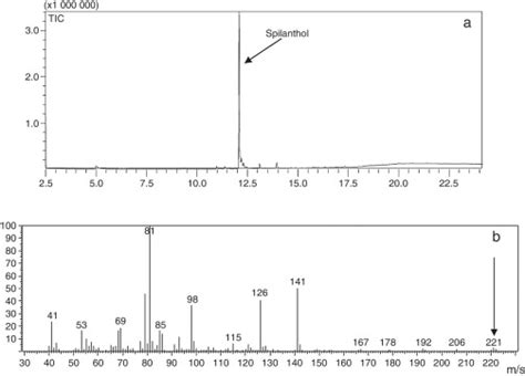 Chromatogram Of The Dichloromethane Fraction F2r32 A And The Mass Download Scientific