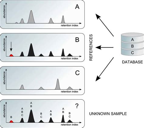 Matching Peaks Of An Unknown Sample Against The Database Download