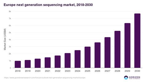 Europe Next Generation Sequencing Market Size And Outlook 2030