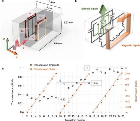 design of huygens metasurface processor a geometric structure of the download scientific