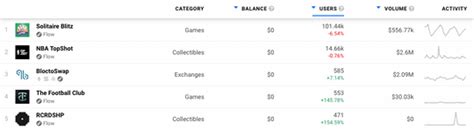 Dapp Trends Flow Blockchain Opens Up For Developers