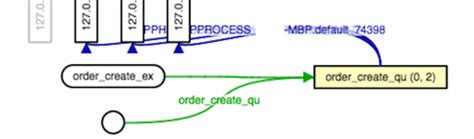 Symfony Redelivering Unacknowledged Rabbitmq Messages Stack Overflow