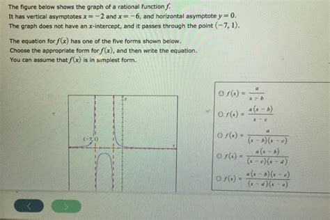 Solved The Figure Below Shows The Graph Of A Rational
