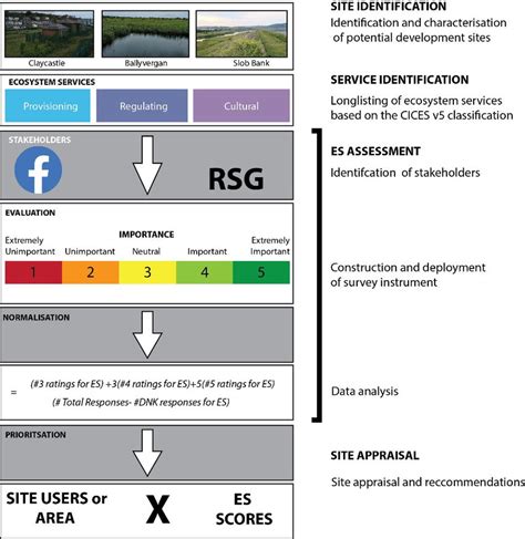 Schematic Diagram Of The Ecosystem Services Assessment Methodology Download Scientific Diagram