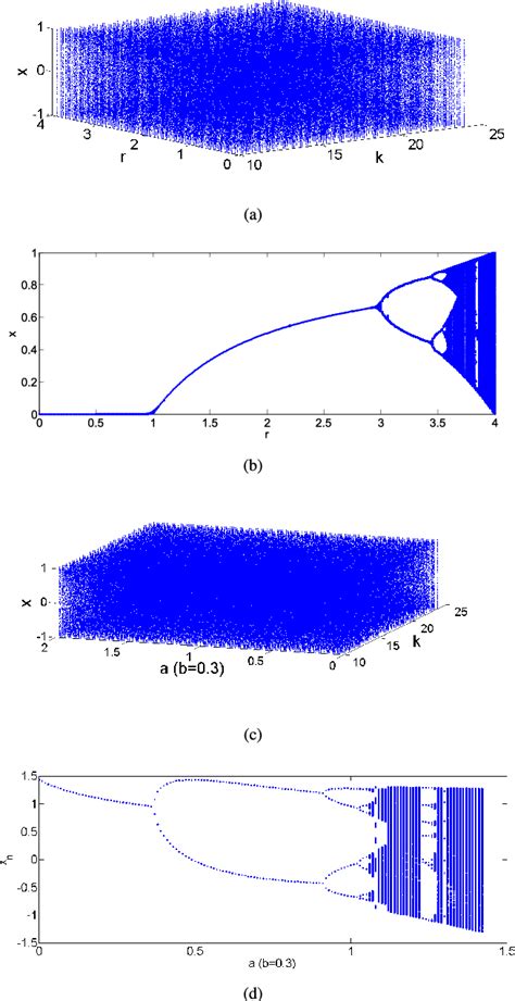 Figure 2 From Digital Cosine Chaotic Map For Cryptographic Applications Semantic Scholar