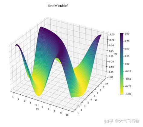 使用Python实现二维数据插值 知乎