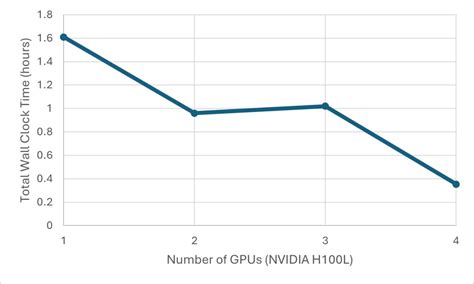 Cpu Vs Gpu Nvidia Exxact And Simutech Redefine Simulation