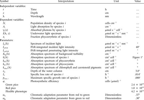 Parameter Values And Their Interpretations Download Table