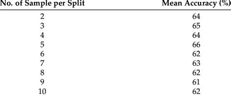 Haiti Predictive Accuracy Score Against Number Of Samples Per Split