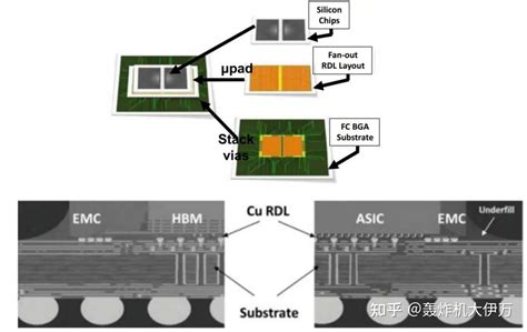 半导体异构集成封装类型：2d、2 1d、2 3d、2 5d和3d封装详解 知乎