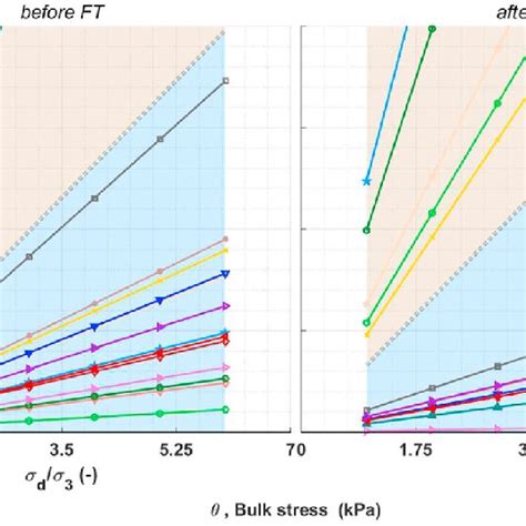 Comparison Between The Trends Of Resilient Moduli M R Before And After Download Scientific