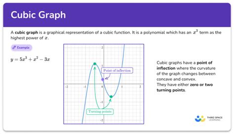 Cubic Graph Gcse Maths Steps Examples And Worksheet