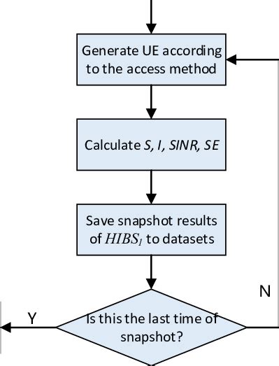 Flowchart Of Downlink Spectral Efficiency Method Download Scientific Diagram