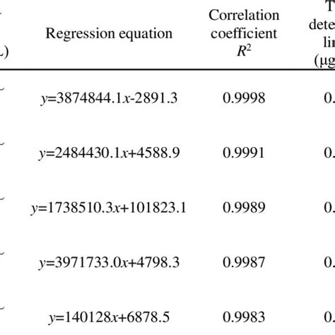 regression equation correlation coefficient detection limit and