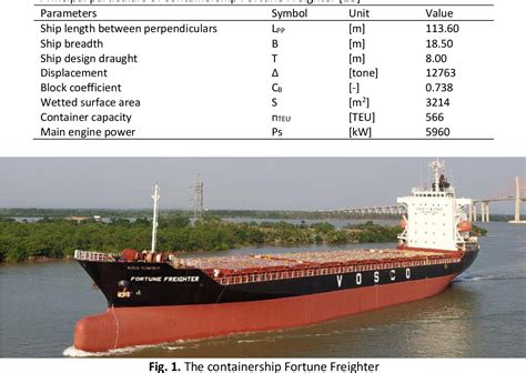 Figure 1 From Numerical Simulation Flow Around The Containership By