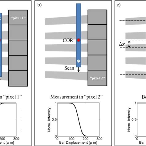 Schematic Illustrating The Alignment Of The Centre Of Rotation Of The Download Scientific