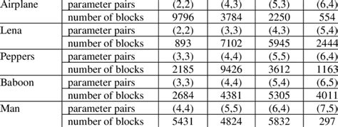 The Optimal Parameter Sets And Their Corresponding Numbers Of Fitted