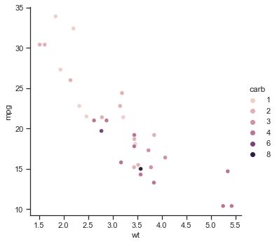 Wt Vs Mpg By Cyl Sns Relplot X Wt Y Mpg Hue Cyl Course Hero