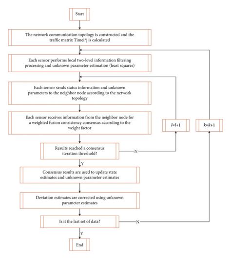 Block Diagram Of The Algorithm Flow Download Scientific Diagram