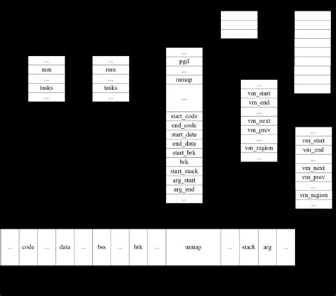 Linux Android Process Address Space Layout Download Scientific Diagram