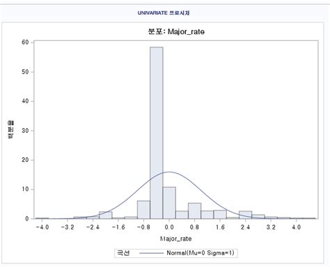 [sas 활용 노하우] 표준정규분포 Sas Support Communities