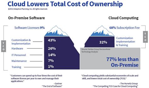 Cloud Vs On Premise Client Relationship Management System Icrm