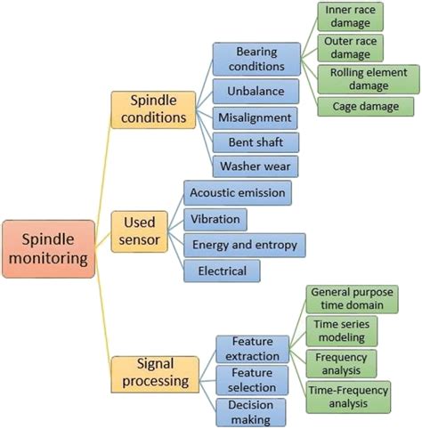 Spindle Monitoring Architecture Download Scientific Diagram