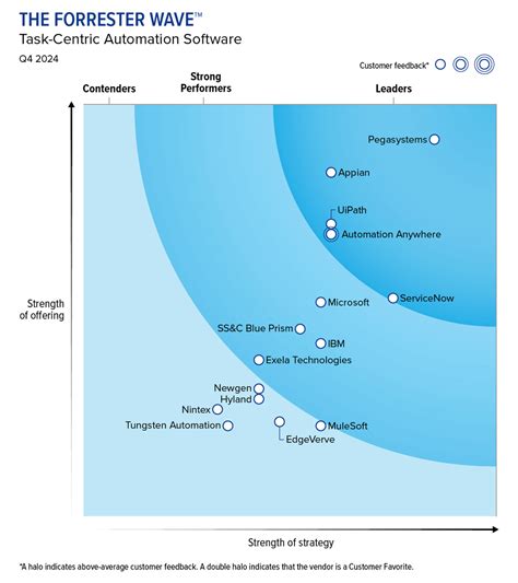 The Forrester Wave Task Centric Automation Software Q4 2024 Pega