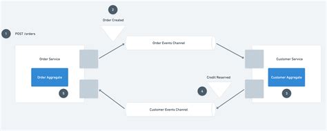 Tương Tác Giữa Các Micro Services Bằng Aws Ecs Run Task