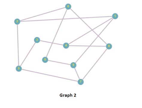 Solved Determine Whether The Graphs Pictured Below In Chegg