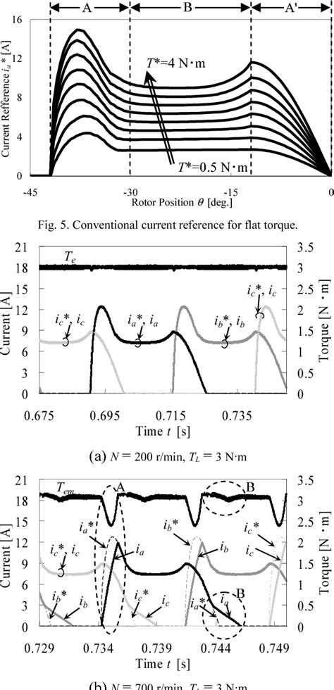 Figure 5 From Torque Ripple Reduction Of Srm By Optimization Of Current