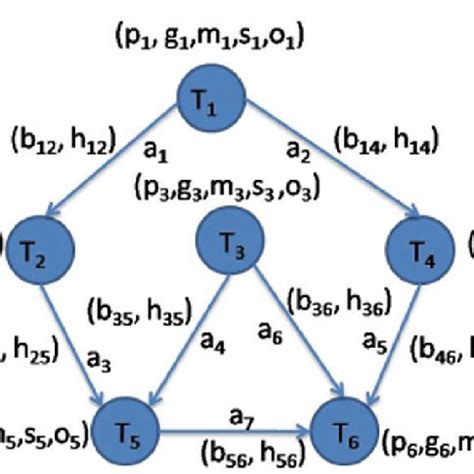 Task Dependencies Graph Download Scientific Diagram