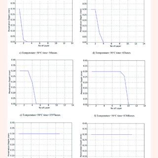 Evolution Of Penetration Depth Of Every Layer For The Same Elevated Download Scientific Diagram