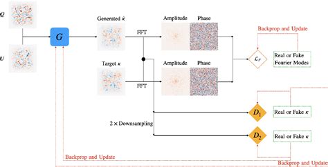 Figure 2 From High Resolution Cmb Lensing Reconstruction With Deep Learning Semantic Scholar
