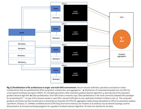 The Transformational Role Of Gpu Computing And Deep Learning In Drug Discovery