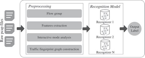 The Overall Structure For Tfpgm There Are Two Main Parts Traffic Download Scientific Diagram