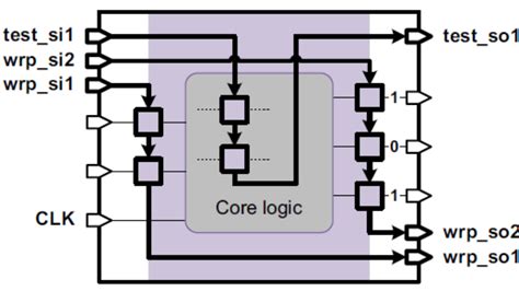 Dft学习记录 Wrapping Cores（三） 学习 Weixin 44746697 华为开发者空间