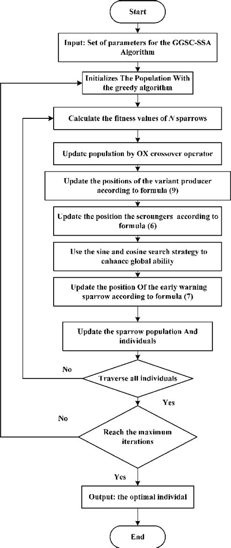figure 1 from a novel sparrow search algorithm for the traveling salesman problem semantic scholar