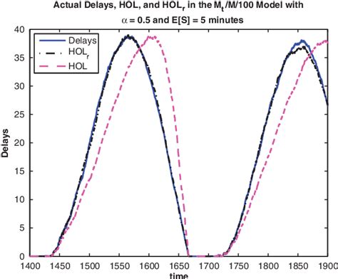 figure 2 from real‐time delay estimation based on delay history in many