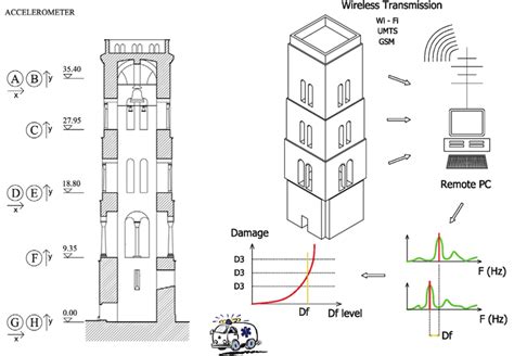 A A Sketch Of Sensors And Base Station Location For Monitoring Of An