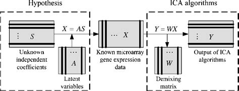 Figure 2 From A Review Of Independent Component Analysis Application To