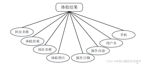 计算机毕业设计springboot体检预约小程序 医疗体检预约小程序 健康体检预约平台开发 医院体检预约小程序毕设 Csdn博客