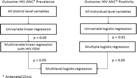 Schematic Representation For Selection Of Variables For Multilevel Download Scientific Diagram