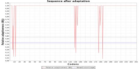 The Codon Adaptation Index Cai The Cai Graph Indicates That Codon Download Scientific