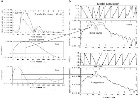 A Shown Are The Temperature Transfer Function Amplitudes Upper Pane