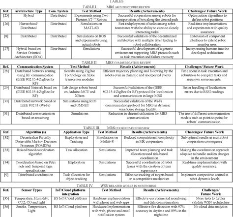 Table Viii From Development Of Iotcloud Integration Frameworks For Autonomous Networked Robots
